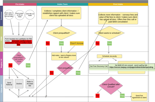 Clients Intake Process Cross Functional Flowchart | Visual Paradigm ... Clients Intake Process Cross Functional Flowchart | Visual Paradigm ...